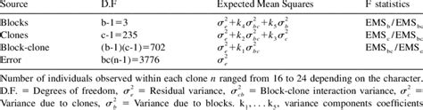 Two Way Analysis Of Variance Model And Expected Mean Squares Equations