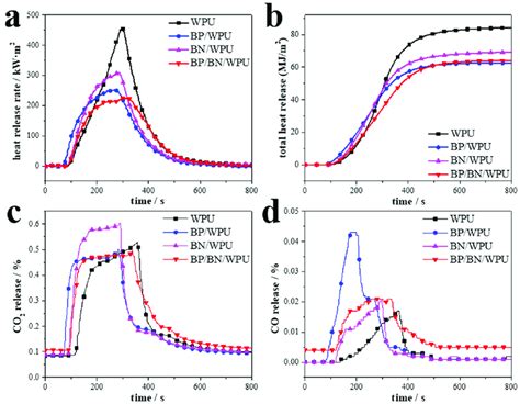 Cone Calorimeter Test Of The Samples A Hrr Curves B Thr Curves