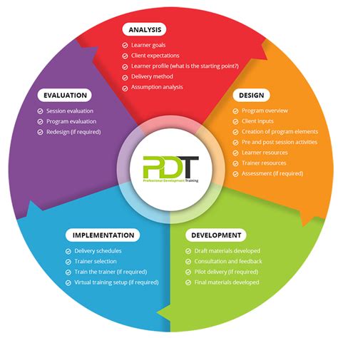 Instructional Design Pd Training