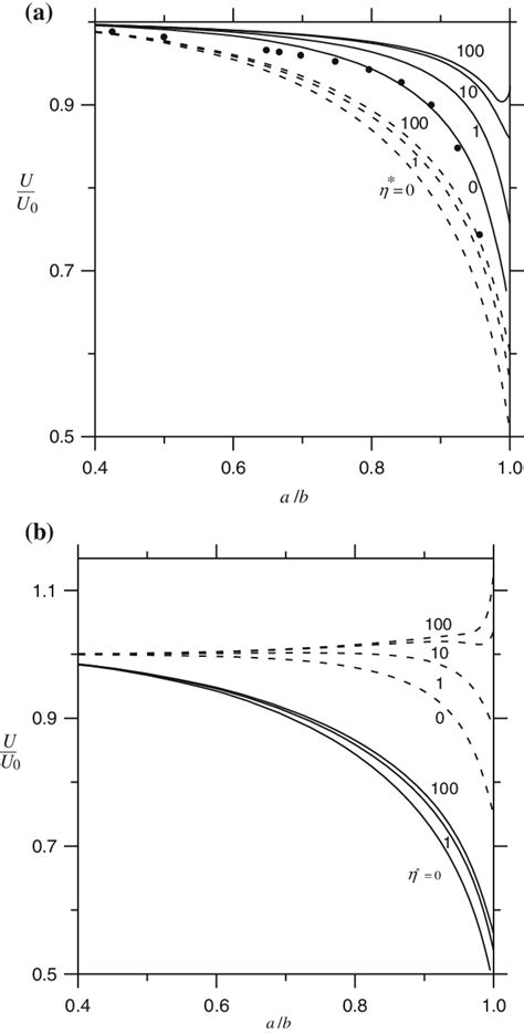 2 A The Thermocapillary Motion Velocity Of U U 0 To A B Of Droplet Download Scientific Diagram