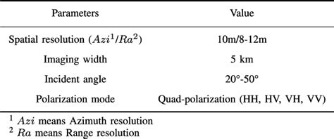 Table I From Impact Of Polarization Basis On Wind And Wave Parameters Estimation Using The