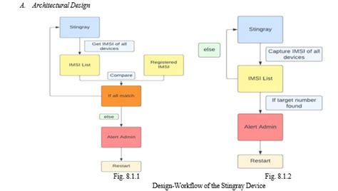 Stingray Device For Cyber Surveillance Using A Software Defined Radio