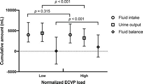 Fluid Balance Of Patients With High Or Low Normalized Elevated Central