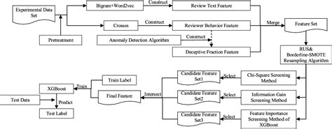 Figure 1 From A Deceptive Reviews Detection Method Based On