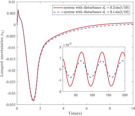 Model‐free Adaptive Integral Sliding Mode Constrained Control With Modified Prescribed