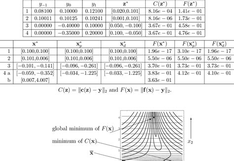 Table 1 From Space Mapping And Defect Correction Semantic Scholar