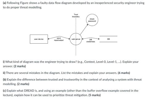[solved] a following figure shows a faulty data flow diagram
