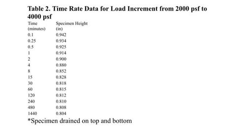 Solved The Groundwater Table Gwt Is To Be Lowered From 12