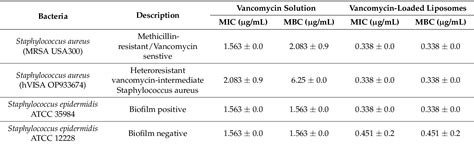 Table 2 From Controlling The Evolution Of Selective Vancomycin Resistance Through Successful