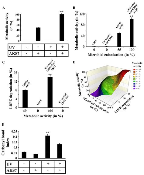 Exploration Of Strategies For The Enhanced Biodegradation Of Low
