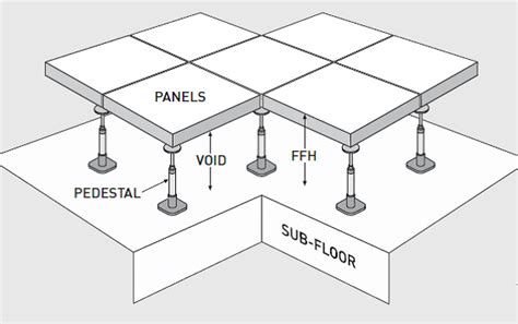 The Main Terms Used In The Construction Of Floor Plenums