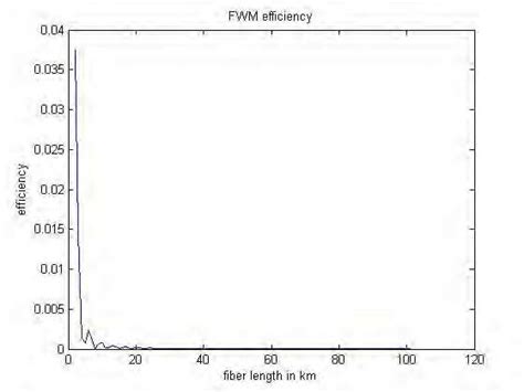 Fwm Efficiency For Two Wave Transmission For Fig 14 Fwm Power For Two Download Scientific