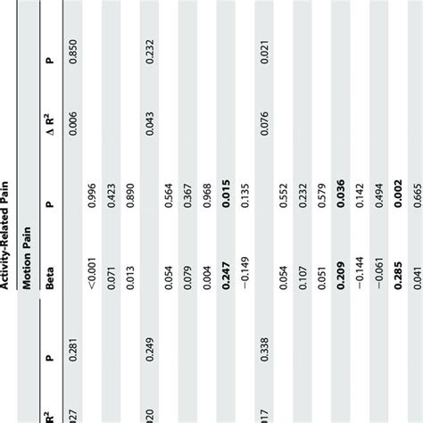 Hierarchical Regression Models Predicting 96 Hour Shoulder Pain At