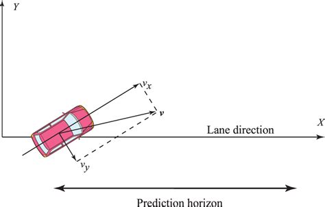 Figure 1 From Model Based Predictive Control Mpc Semantic Scholar
