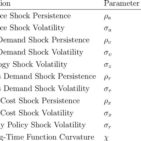 Estimated Model Parameters Download Table