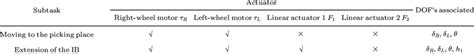 Sub Tasks Against Activation Of Individual Actuators Download Table