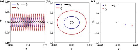 Steady State Response Only Fig 3 A Time Response B Phase Portrait