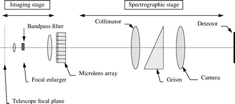 Figure 3 1 From The Development Of New Techniques For Integral Field