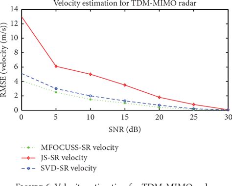 Figure 1 From A Joint Doppler Frequency Shift And Doa Estimation Algorithm Based On Sparse