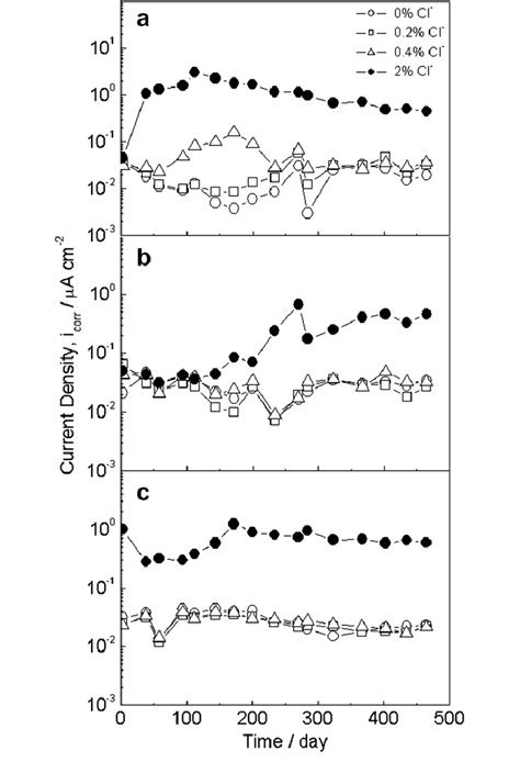 Corrosion Current Density I Corr Versus Time For Carbon Steel Bars
