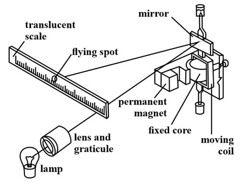 Describe The Working Of A Suspended Type Galvanometer
