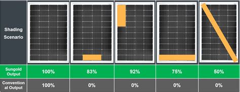 Solar Bypass Diodes And Partial Shading Threshold Explained Sungold