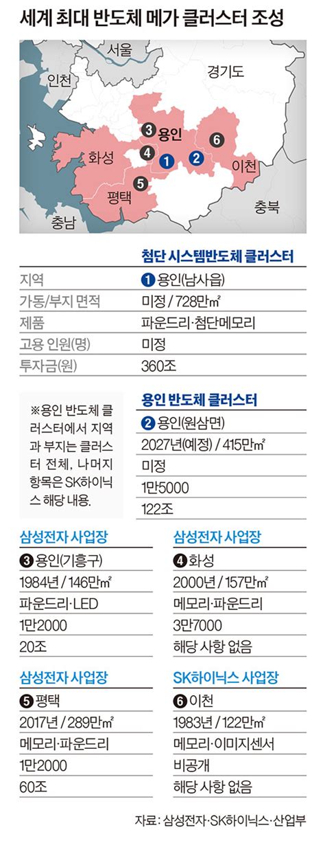 “용인 실리콘밸리 넘는 반도체 도시로전력·용수 문제없어”