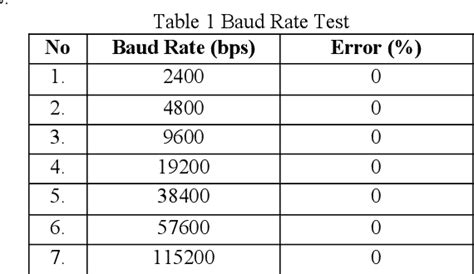 Table 1 From An Investigation Of Rtos Based Sensor Data Management