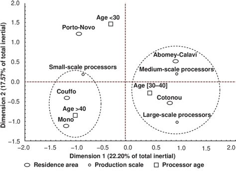 Multiple Correspondence Analysis Plot Showing The Relationship Between