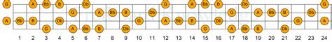 Db G A Bb B Bass Guitar Fretboard Knowledge Db G A Bb B Bass Guitar Fretboard Knowledge