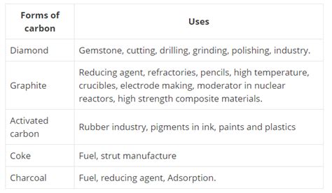 Allotropic Forms Of Carbon