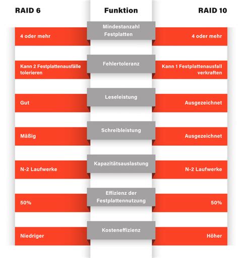 Raid 6 Vs Raid 10 Welches Ist Die Bessere Wahl