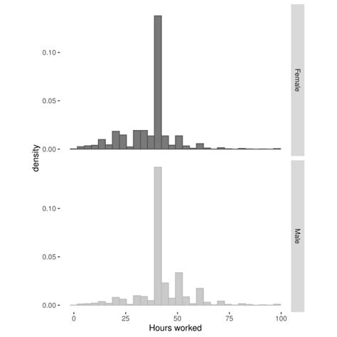 A The Categorical Variable Education Of The Adult Dataset In Its