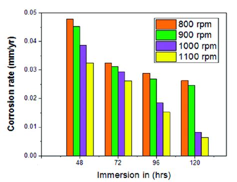 Corrosion Test Graph Immersion Vs Corrosion Rate Download