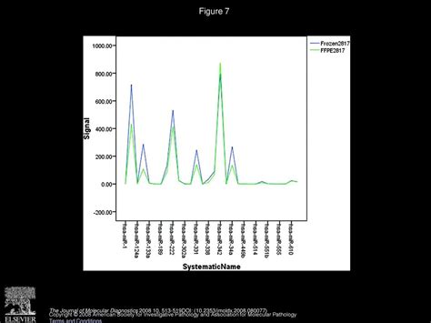 An Array Based Analysis Of MicroRNA Expression Comparing Matched Frozen And Formalin Fixed