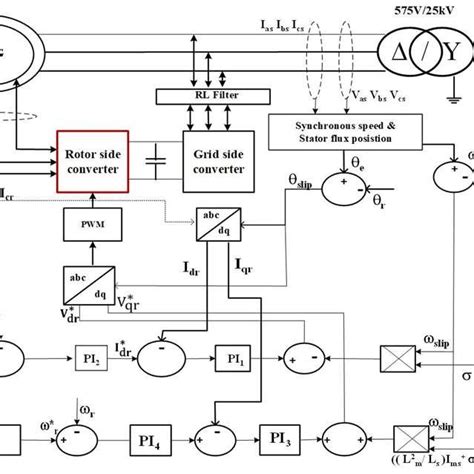 Control Scheme For Rsc Of Dfig Download Scientific Diagram