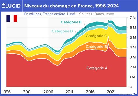 Les Chiffres Détaillés Du Chômage En France 2024 Élucid