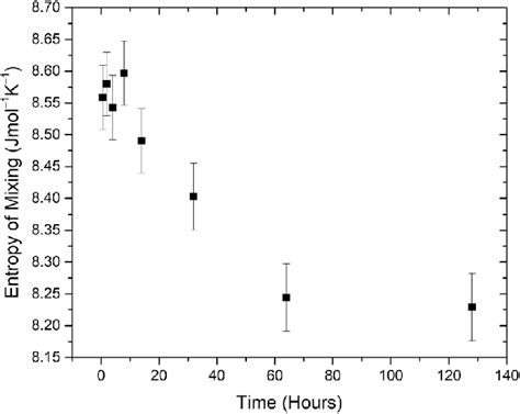 Evolution Of The Entropy Of Ideal Mixing Of E 0 E 1 And E 2 Download Scientific Diagram
