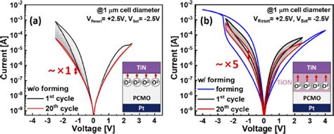 A Poor Resistive Switching Of The I V Traces Without Forming Process