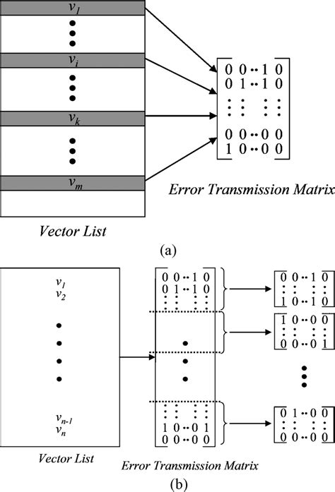 Techniques To Generate Error Transmission Matrix A Generating Error