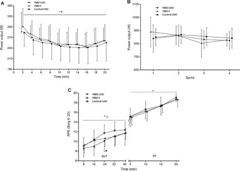 Po At Each Time Point During Tt A And During Repeated Sprint Test