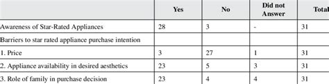 Categorization Of The Respondents On The Barriers Identified Download
