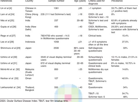 Prevalence Studies Of Dry Eye Disease In Asia Download Table