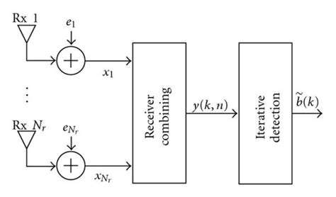 Block Diagram Of The Proposed Mimo Sess System Download Scientific
