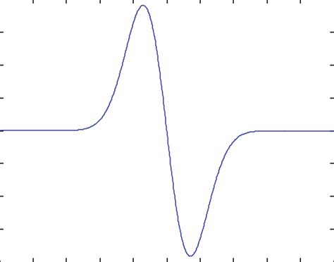 Example Of Wavelet First Derivative Of Gaussian Download