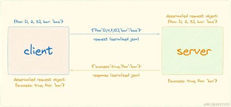 Json 性能差？优化手段and替代方案json格式优化 Csdn博客