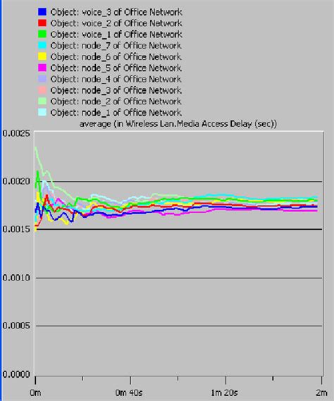 Media Access Delay Without Qos Download Scientific Diagram