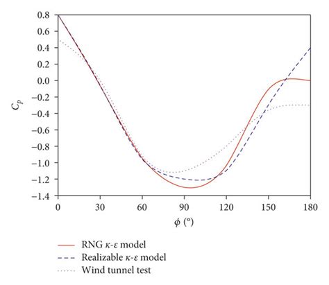 Comparison Of The Results Between Numerical Wind Tunnel And Wind Tunnel Download Scientific