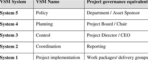 Vsm Mapping Against A Project Governance Structure Download Scientific Diagram