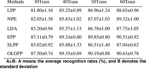 the average recognition rates on the semeion handwritten digit dataset